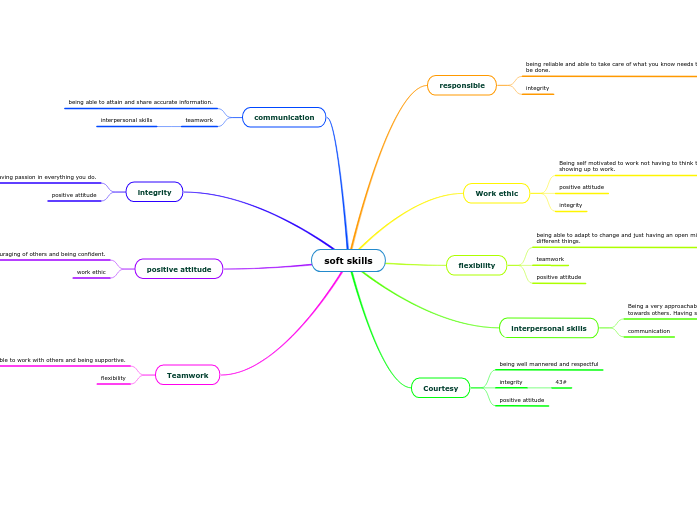 soft skills - Mind Map